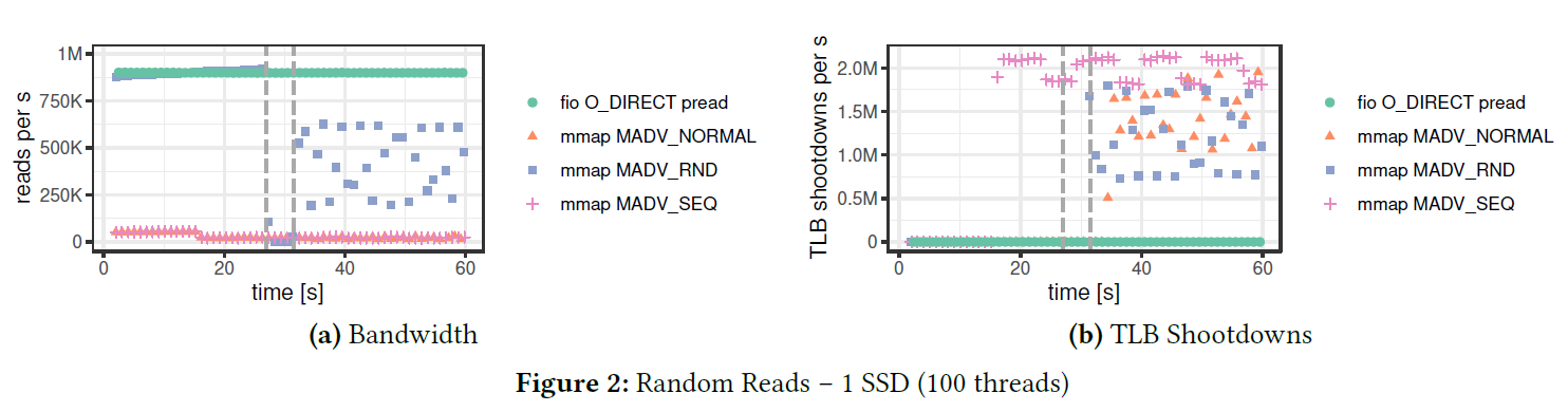 Are You Sure You Want To Use Mmap In Your Database Management System 部分翻译 Fffzlfks Blog
