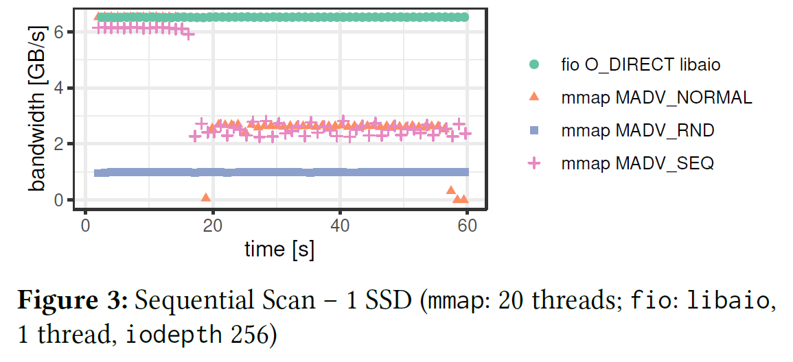 Are You Sure You Want to Use MMAP in Your Database Management System?[部分翻译] - fffzlfk's Blog